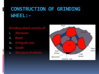 GRINDING WHEEL SPECIFICATIONS | PPTX