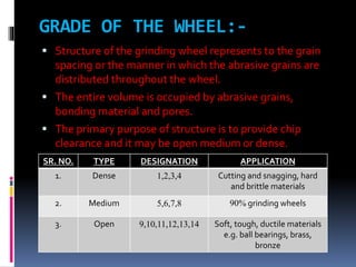 GRINDING WHEEL SPECIFICATIONS | PPT