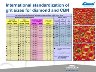 Grinding with superabrasives tools | PDF