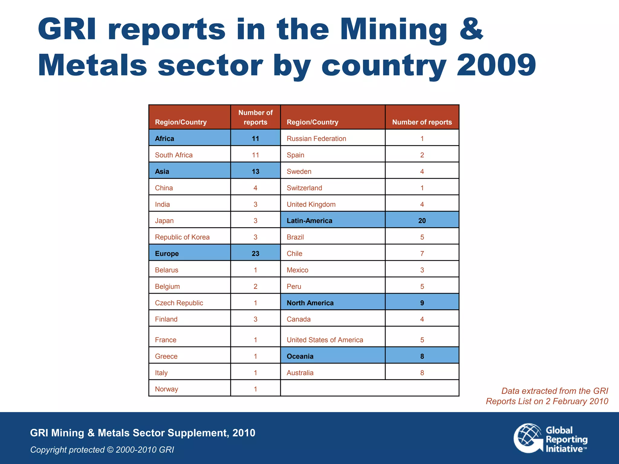Gri Reporting In The Mining & Metals Sector In 2009 | PDF | Commodities ...