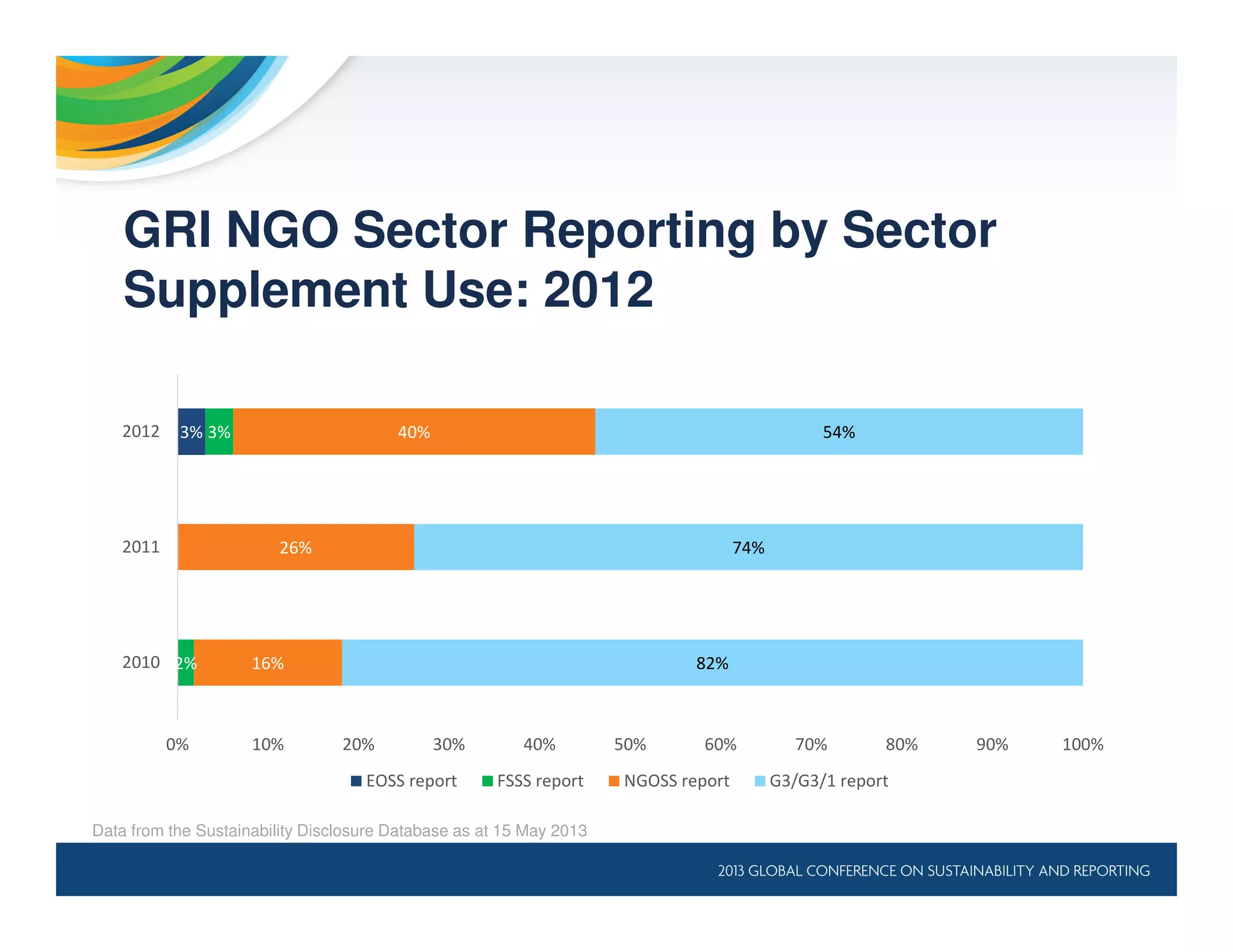 Global Conference on Sustainability and Reporting (GRI) | PPT