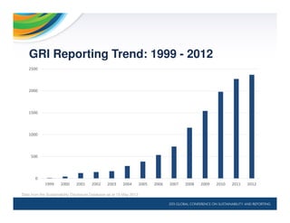 Global Conference on Sustainability and Reporting (GRI) | PPT