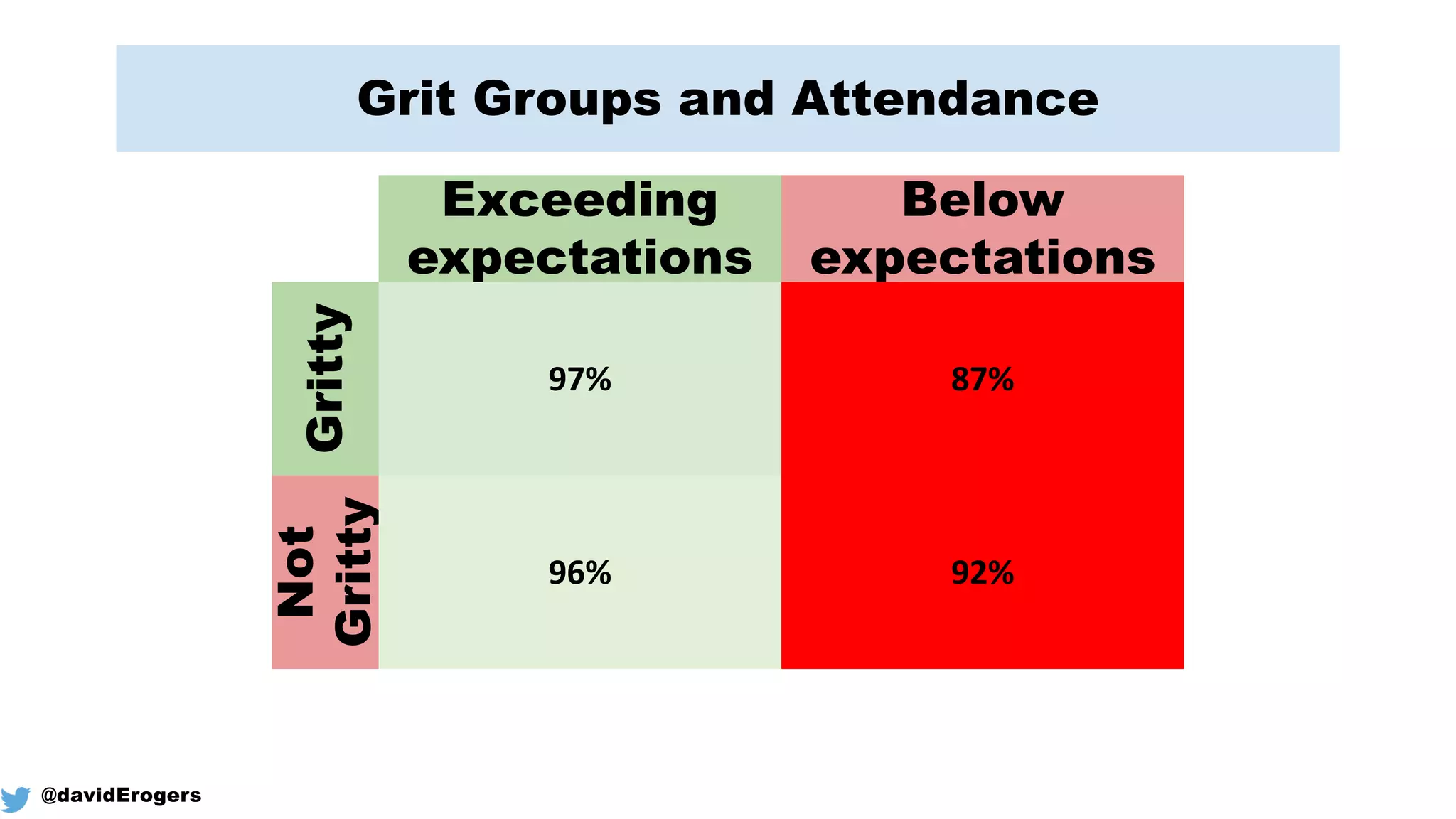 Data around Grit and Outcomes | PPT