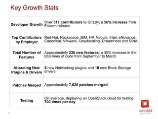 OpenStack Grizzly Release | PPT