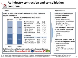 US Grocery Retail Perspectives | PPTX | Retail Industry | Industries
