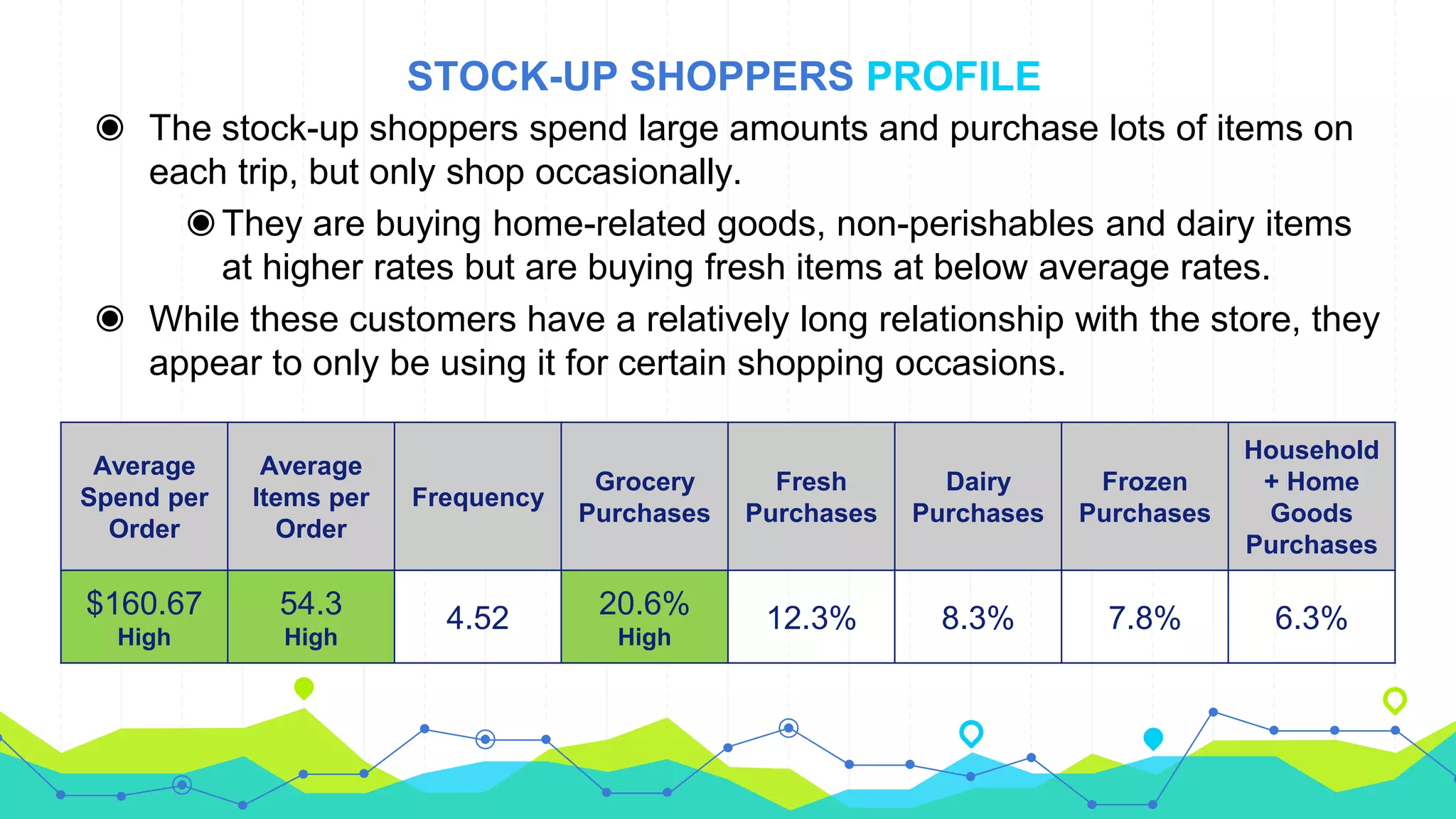 Online Grocery Store Segmentation Presentation | PPTX