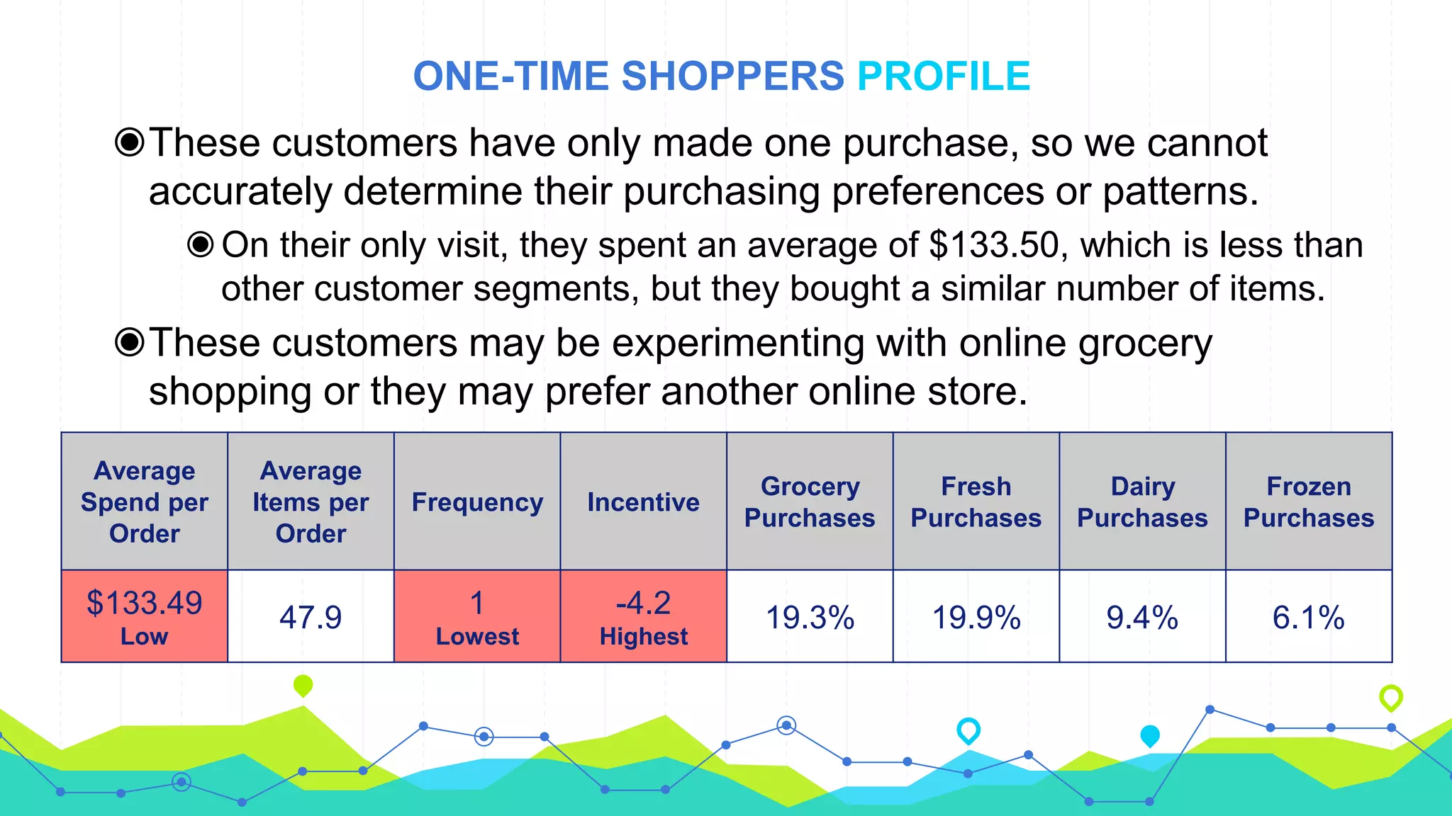 Online Grocery Store Segmentation Presentation | PPTX