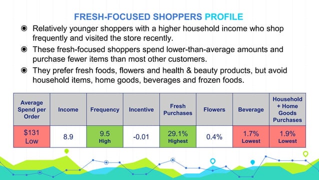 Online Grocery Store Segmentation Presentation | PPT