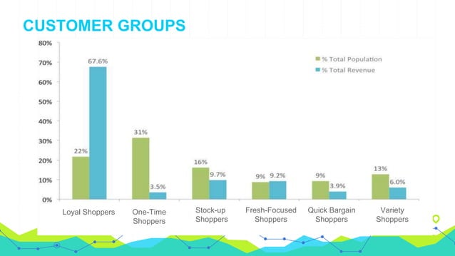 Online Grocery Store Segmentation Presentation | PPT