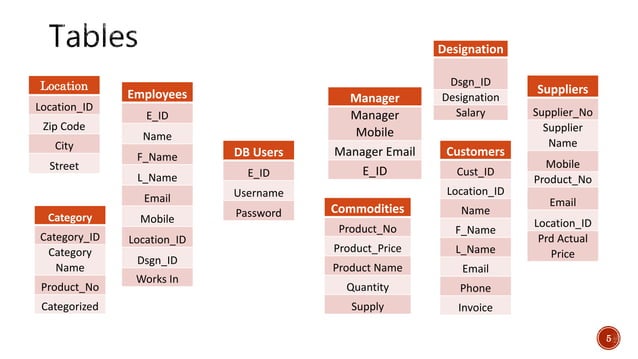 Grocery Store Management (2).pptx | Databases | Computer Software and ...