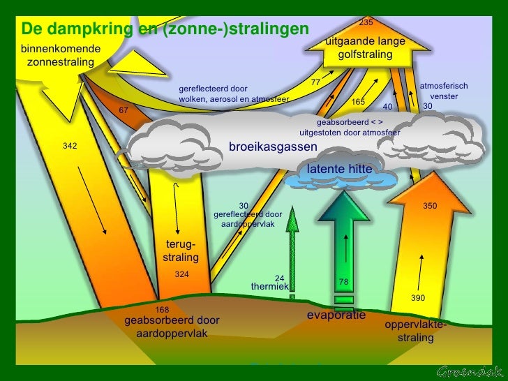 Groen En Water Voor Klimaatherstel
