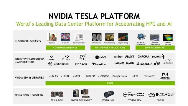 Hardware & Software Platforms for HPC, AI and ML