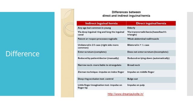 Groin Hernias types history and operations | PPT