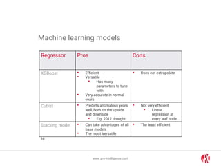 Using Data to Anticipate and Prevent Famines — Gro Intelligence | PPTX ...