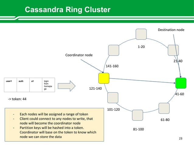 Grokking Techtalk #40: Consistency and Availability tradeoff in database cluster | PPT