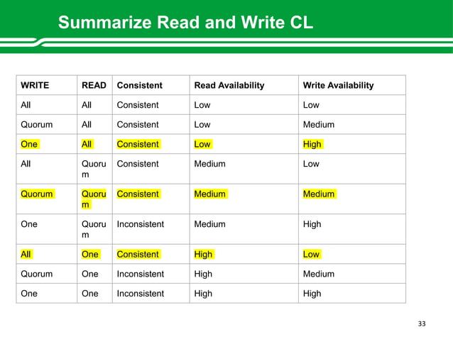 Grokking Techtalk #40: Consistency and Availability tradeoff in database cluster | PPT