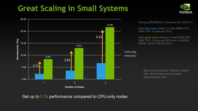 GROMACS Molecular Dynamics on GPU | PPT | Free Download