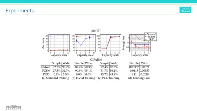 Towards Deep Learning Models Resistant to Adversarial Attacks. | PDF