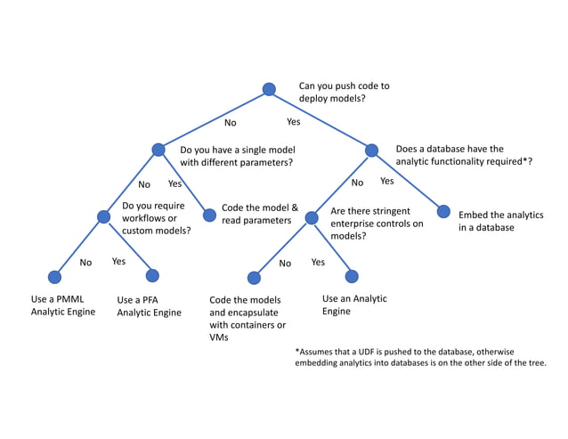 Crossing the Analytics Chasm and Getting the Models You Developed Deployed | PPT