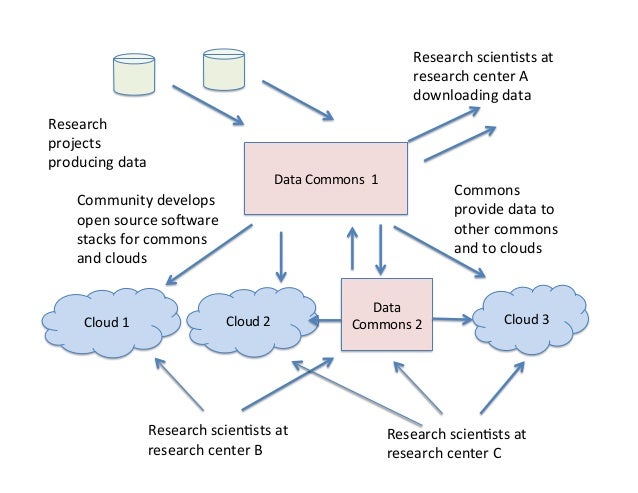What is a Data Commons and Why Should You Care?