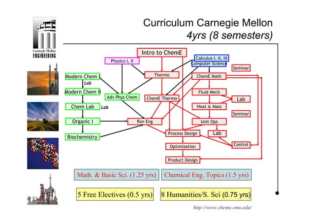 Grossmann - Trends in Chemical Engineering Education: a U.S ...