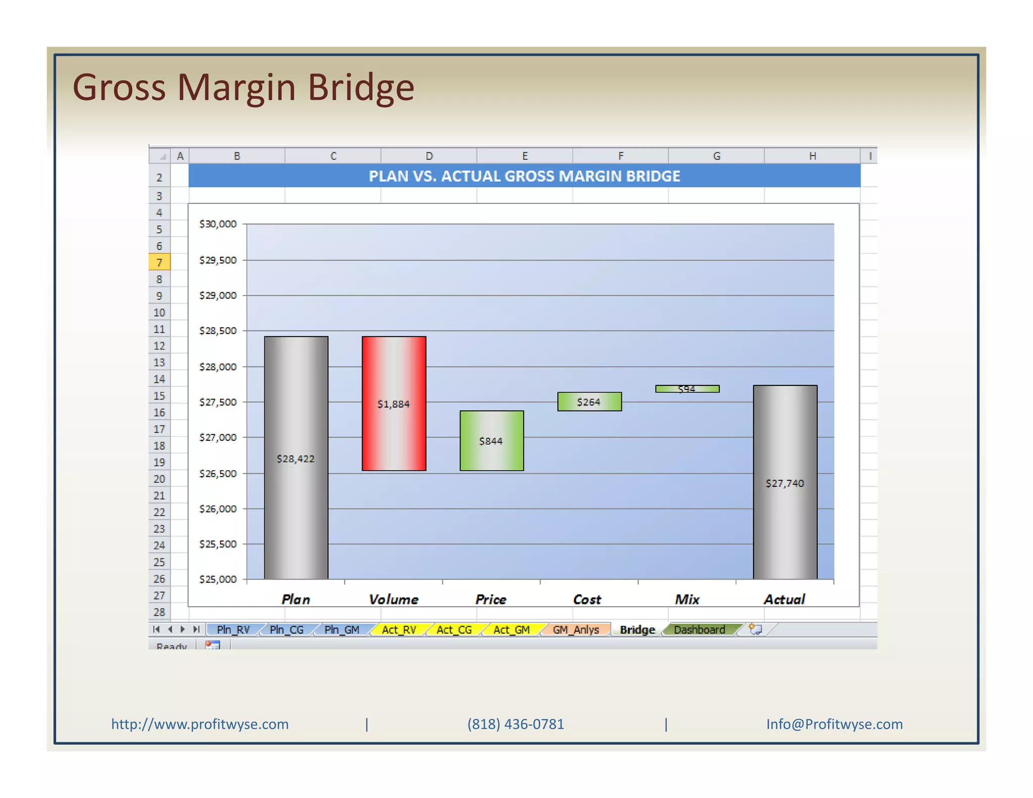 Generating Effective Gross Margin Analysis | PDF