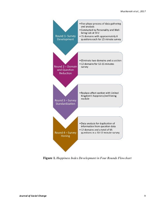 Gross National Happiness Index Methodology