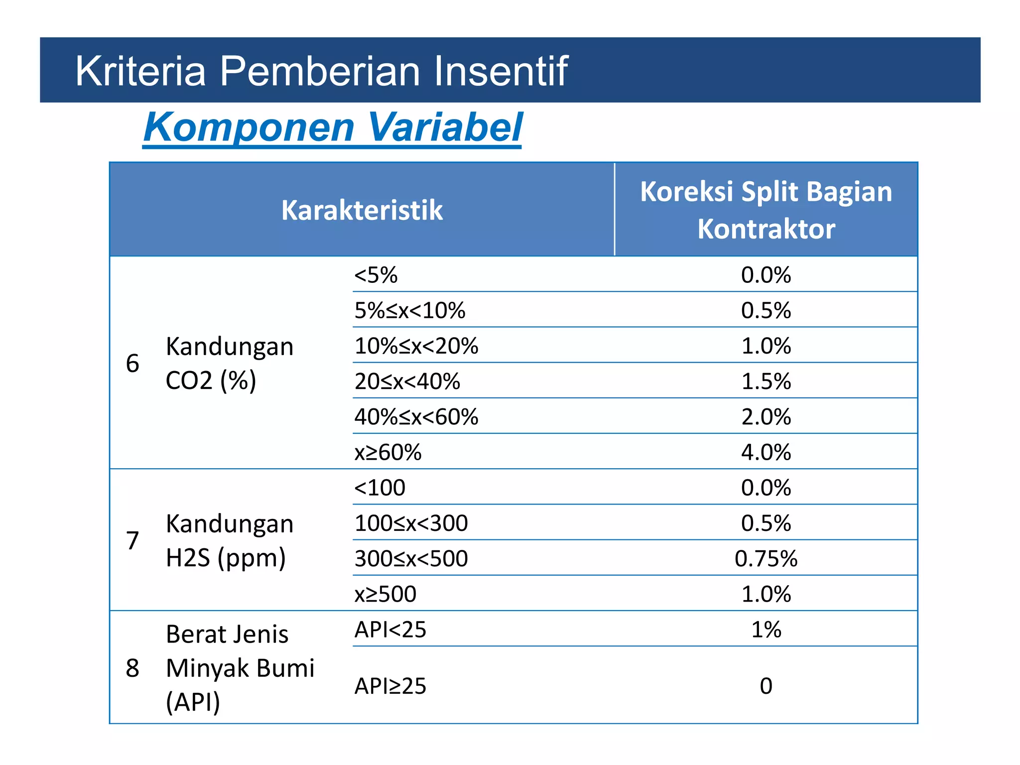 Gross split psc rev sampe purba | PPTX