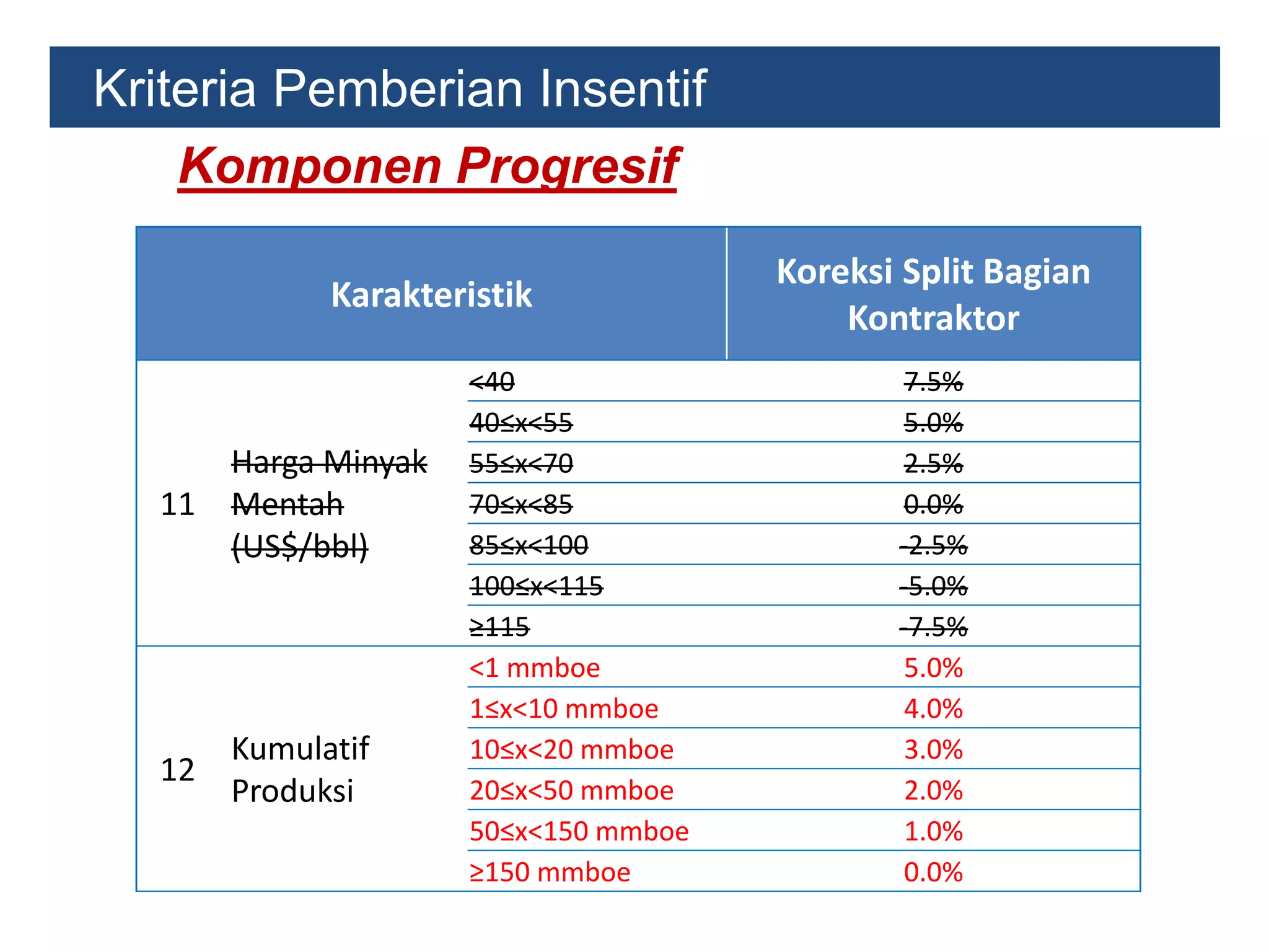 Gross split psc rev sampe purba | PPTX