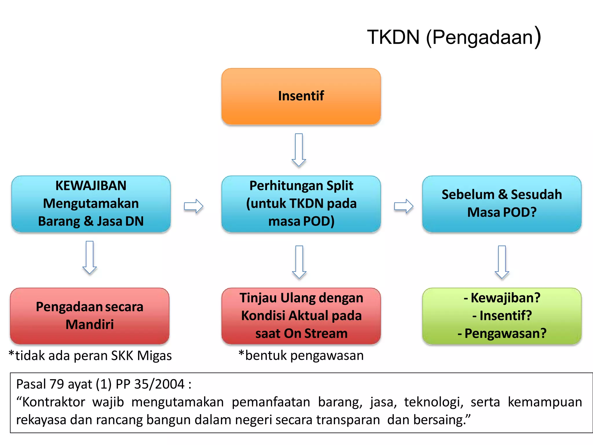 Gross split psc rev sampe purba | PPTX