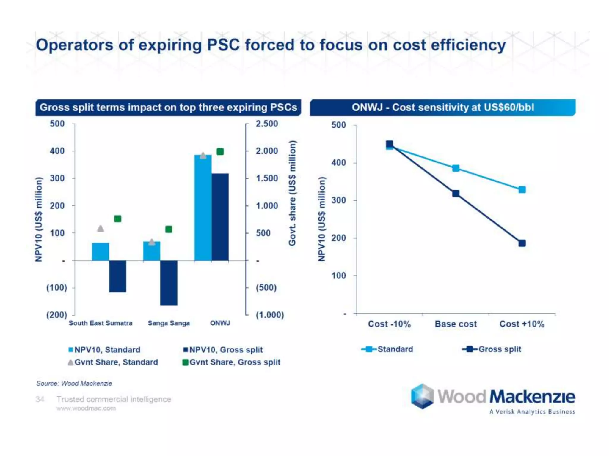Gross split psc rev sampe purba | PPTX