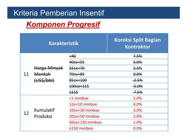 Gross split psc rev sampe purba | PPTX