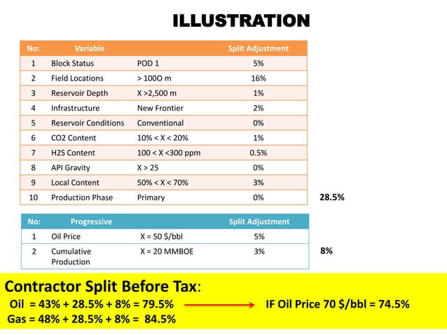 Gross split psc rev sampe purba | PPTX