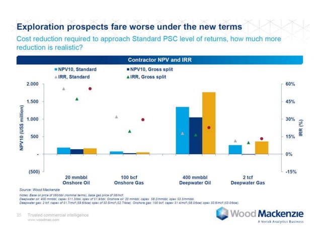 Gross split psc rev sampe purba | PPTX