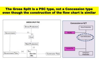 Gross split psc rev sampe purba | PPTX
