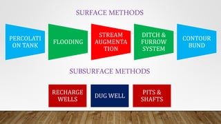 Groundwater recharge techniques | PPTX