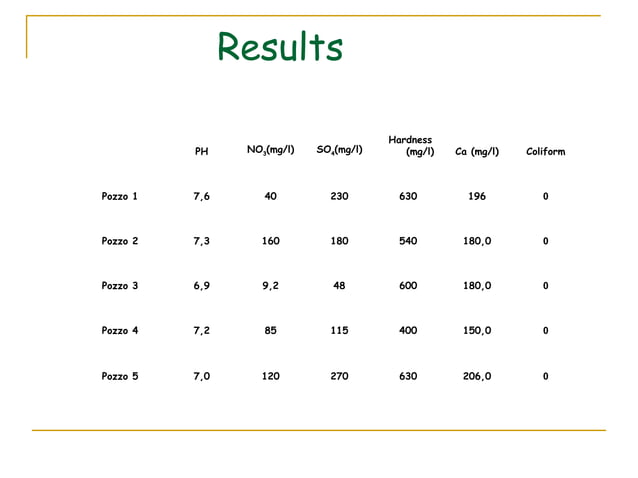 Ground Water Analysis | PPT