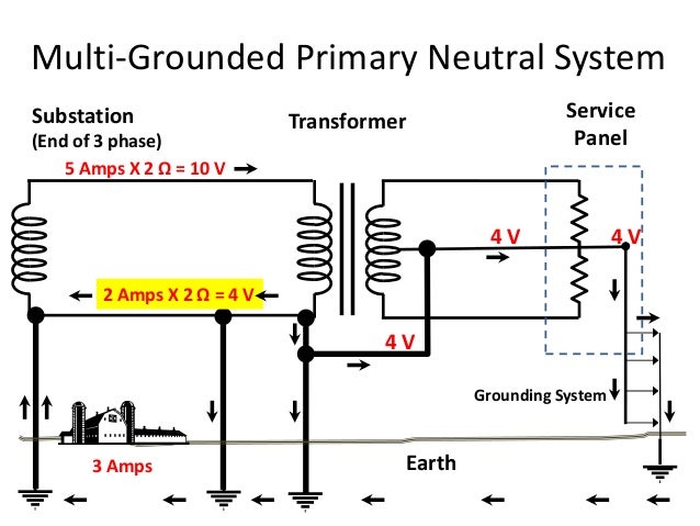 Ground Current Presentation