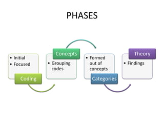 Grounded theory | PPT