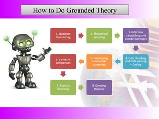 grounded theory (1).ppt................. | PPT