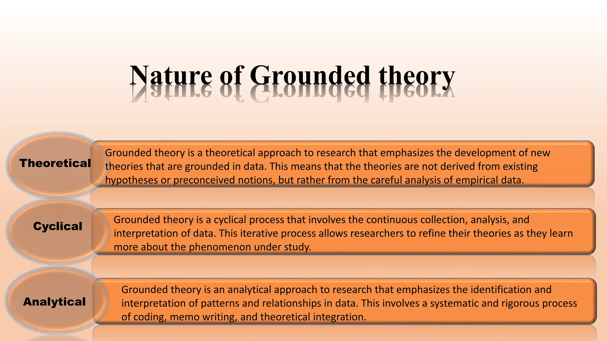 Grounded Theory Qualitative Research MethodPpt | PPTX