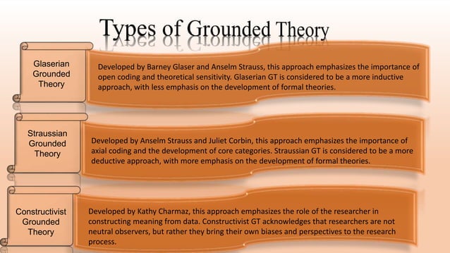 Grounded Theory Qualitative Research MethodPpt | PPTX