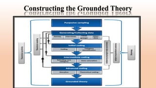 Grounded Theory Qualitative Research MethodPpt | PPTX
