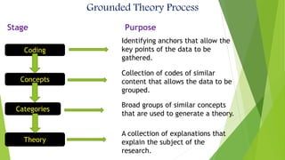 Grounded Theory | PPTX