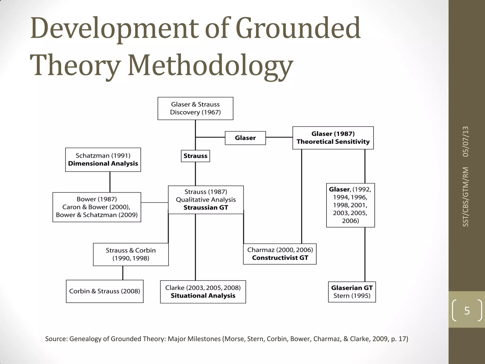 Grounded theory methodology of qualitative data analysis | PPT