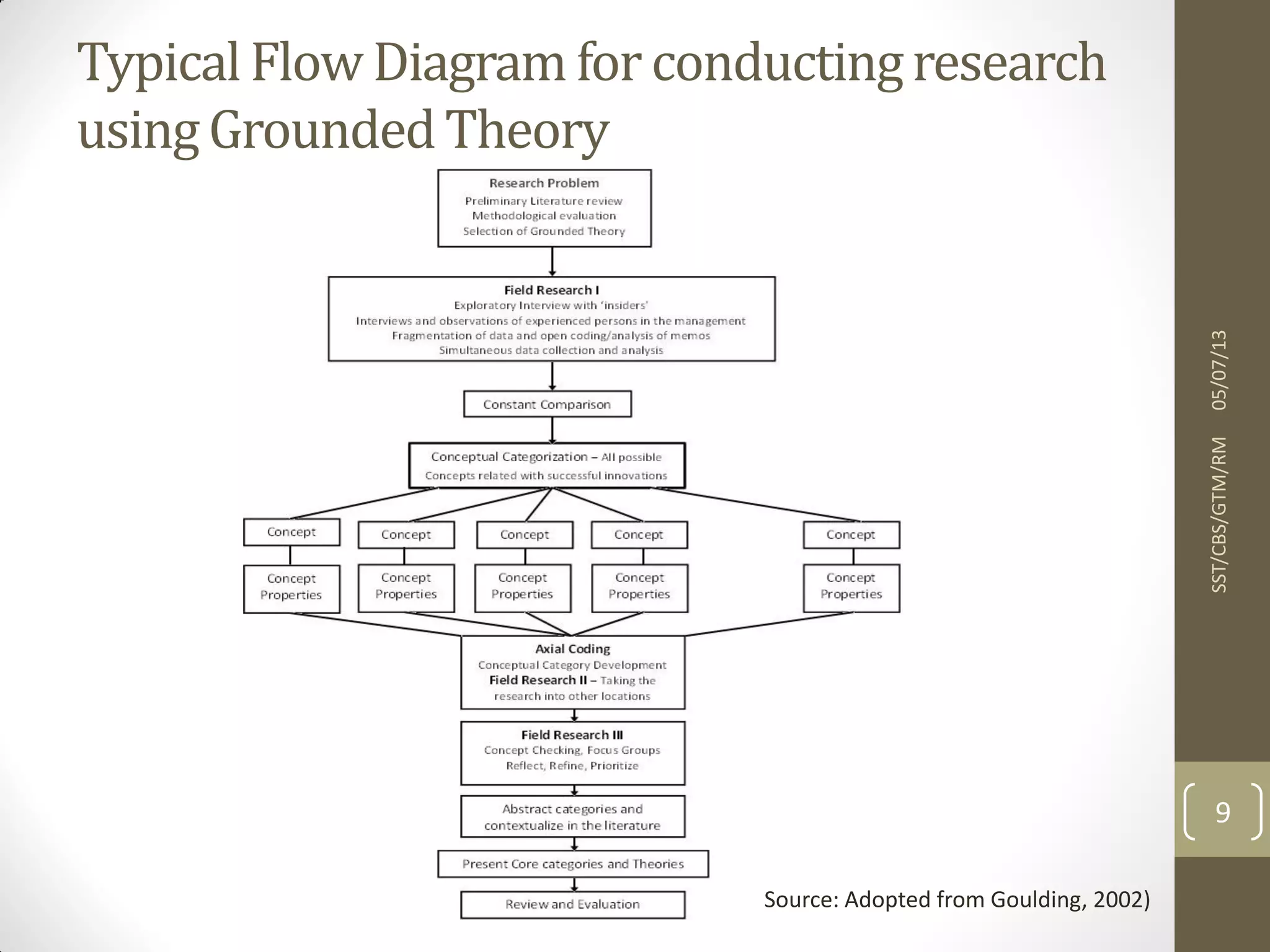 Grounded theory methodology of qualitative data analysis | PPT
