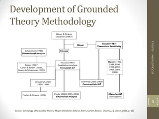 Grounded theory methodology of qualitative data analysis | PPT