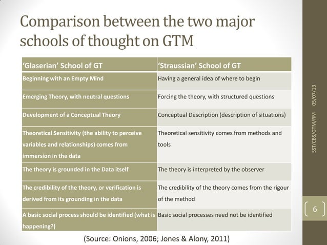 Grounded theory methodology of qualitative data analysis | PPT