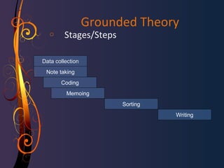 Grounded theory tropf | PPT