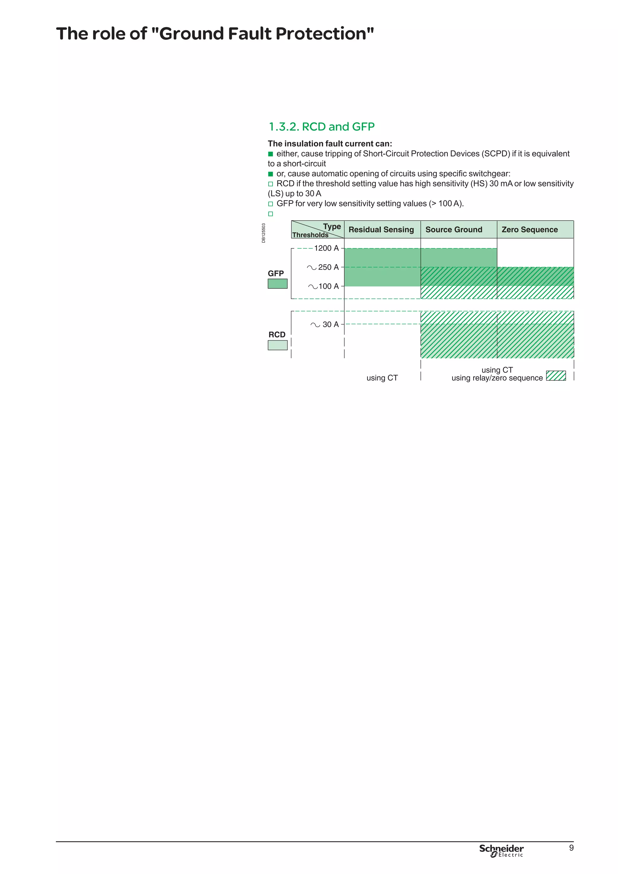 Ground fault protection | PDF